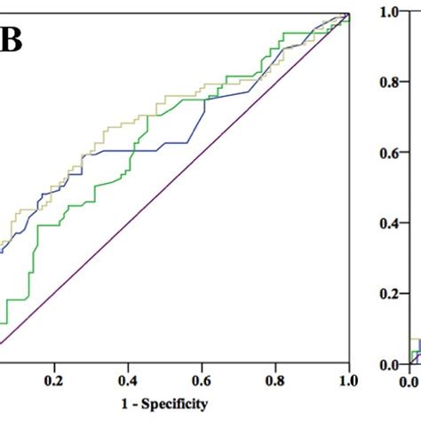 Receiver Operating Characteristic Roc Curve For A Diagnosis Of Sap Download Scientific