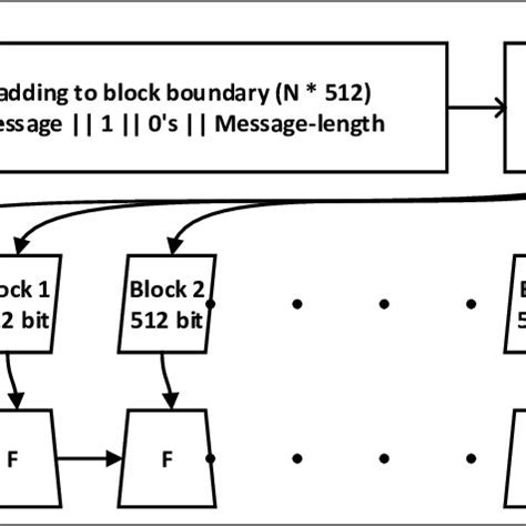 General Architecture To Compute The SHA 256 Hash Function Download Scientific Diagram