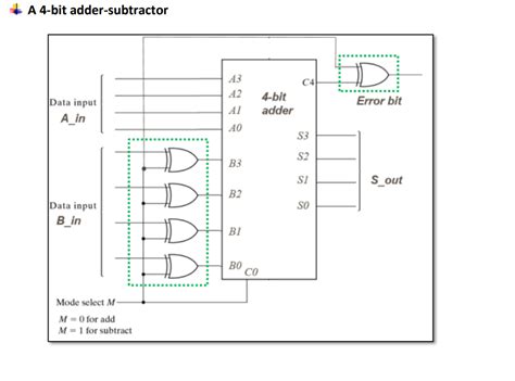 Solved 4 Bit Adder Subtractoraddition ﻿subtractionwhen