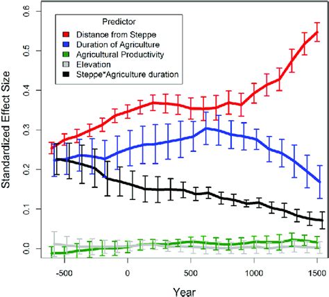 Variation In Predictive Strength Of Variables From The Best Fitting Download Scientific Diagram