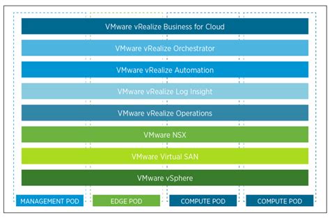 پیاده سازی دیتاسنترهای مبتنی بر نرم‌افزار با Vmware Validated Design