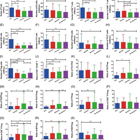 Relationship Between Peripheral Lymphocyte Subpopulations And Pregnancy