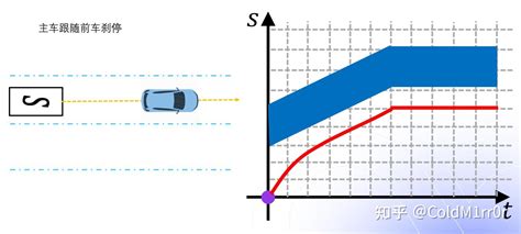 第四讲：速度规划算法解析及实现 Apollo星火计划之pnc专项 知乎