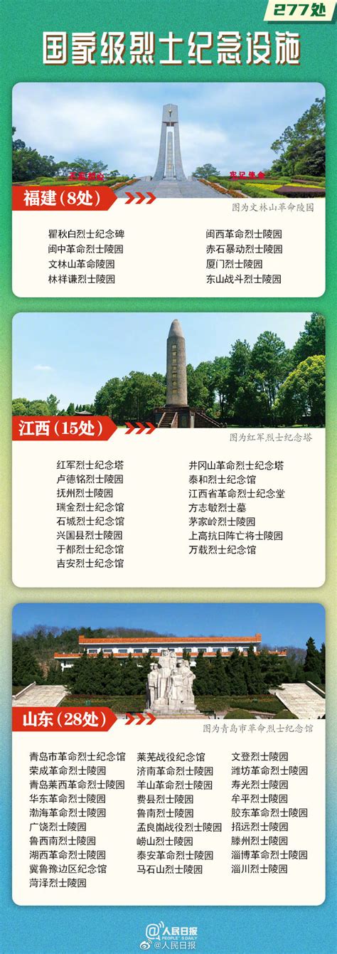 缅怀忠烈！277处国家级烈士纪念设施名单公布