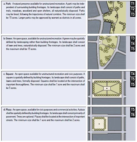 Definition Of Different Types Of Public Spaces Urban Design Plan New Urbanism Urban Planning