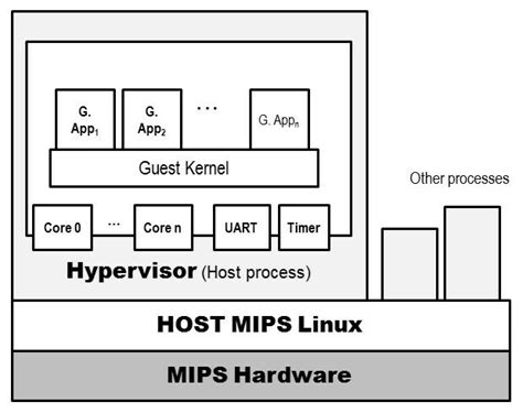 Type Ii Hypervisor For Cavium Octeon Mips Figure Code Flow Of