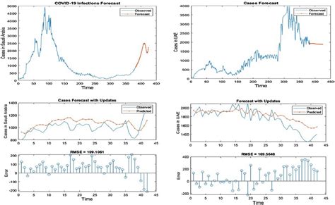 LSTM COVID 19 Forecasts For Saudi Arabia And The UAE Download Scientific Diagram
