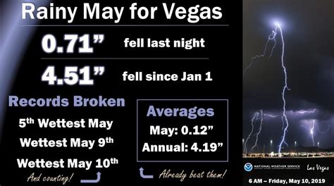 Las Vegas Surpassed Its Annual Average Rainfall In Just 5 Months The