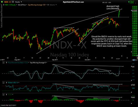 Equal Weighted Index Charts Right Side Of The Chart