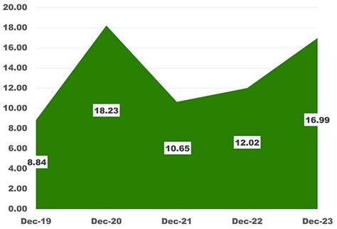 Huntington Ingalls Industries Inc Fundamental Analysis