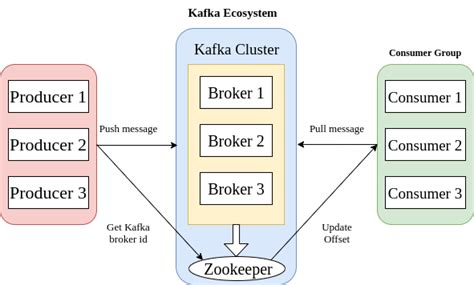 Apache Kafka Cloudkul Cloudkul Apache Kafka Cloudkul