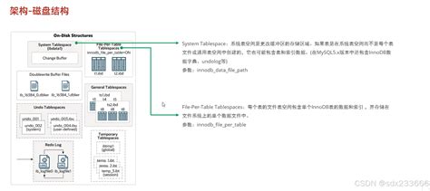 sql学习 InnoDB引擎 sql innodb CSDN博客