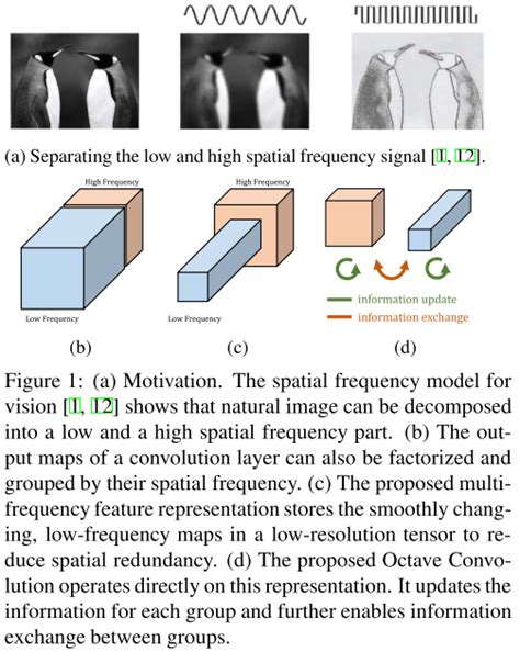 Paper Drop An Octave Reducing Spatial Redundancy In Convolutional Neural Networks With Octave