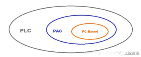 转载 Plc、pac、pc Based、软plcisg数控内核 Csdn博客