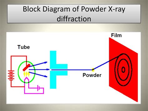 Ppt X Ray Diffraction Powerpoint Presentation Free Download Id2528704