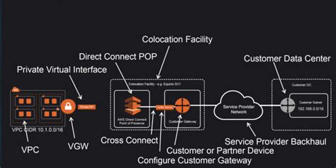 AWS Direct Connect DX