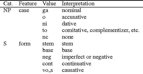 Table 1 From Integrating Multiple Dependency Corpora For Inducing Wide