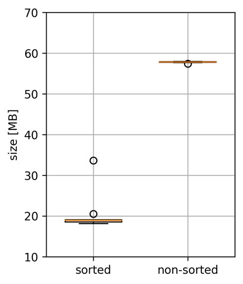 Trajectory Data Compression Result Download Scientific Diagram