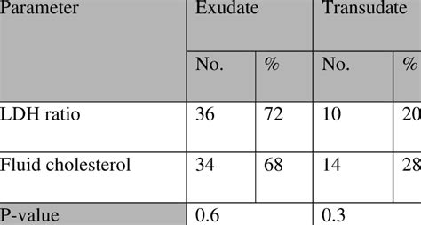 Distinguishing Exudative From Transudative Effusion In Pleural