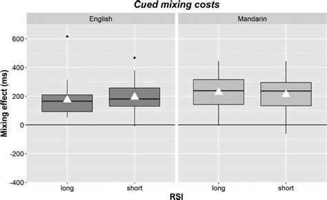 Boxplots Showing The Cued Mixing Costs In English Left And Mandarin
