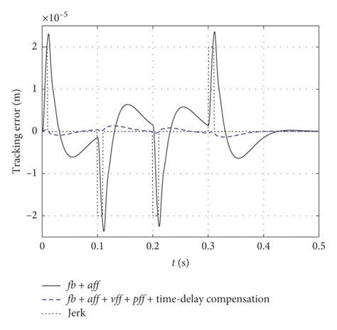 Comparison Of Position Errors With And Without Time Delay Feedforward