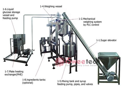 Auto Weighing System Coolmix Confectionery Production Line Solution