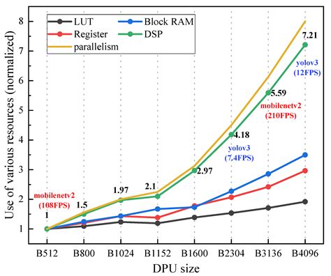 Feasibility Analysis And Implementation Of Adaptive Dynamic Reconfiguration Of Cnn Accelerators