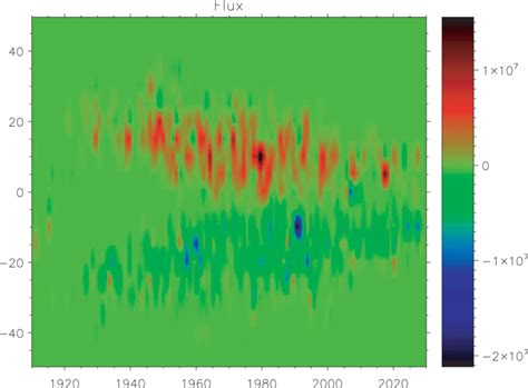 the butterfly diagrams in the cycle 23 for total sunspot daily areas