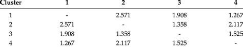 Distances Between Final Cluster Centers Download Scientific Diagram