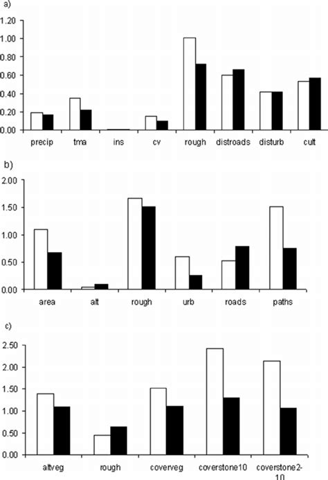 Coefficients Of Variation Cv Of The Predictors In Presence Locations Download Scientific