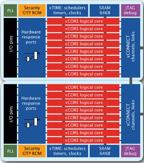 XMOS StartKIT Introduction Terminology Architecture Getting Started And Example Programs
