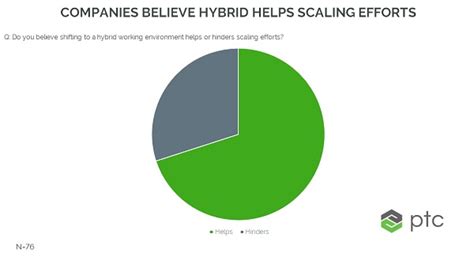 Why SaaS Is Key To Improving Scalability PTC