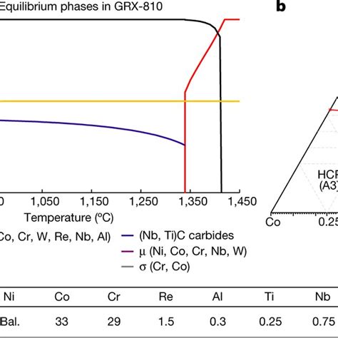Pdf A 3d Printable Alloy Designed For Extreme Environments