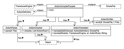 model of the action compiler download scientific diagram