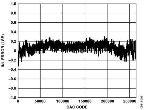 Ad5781数据手册和产品信息 Analog Devices