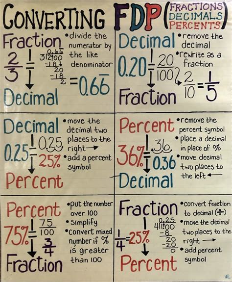 Converting Fractions Decimals Percents Anchor Chart