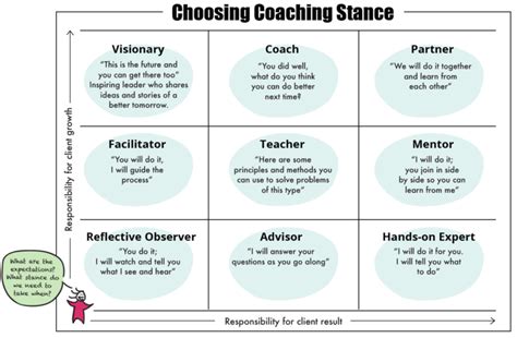 Agile Coaching In A Nutshell This Is What Agile Coaches Do Free Infographic Poster Dandy