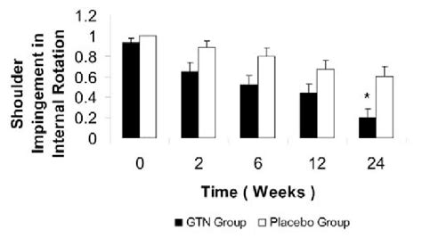 Effects Of Glyceryl Trinitrate Gtn N 28 1 25 Mg D Via Transdermal
