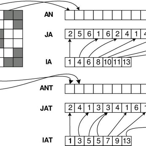 PDF Sparse Matrix Transpose Unit