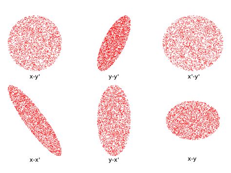 sampling from phase space distributions in 3d charged particle beams