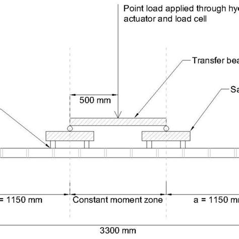 Test Configuration For Measurement Of Point Load Deflection Jangra