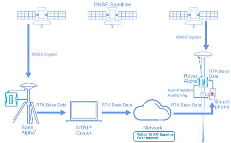 Polaris GNSS