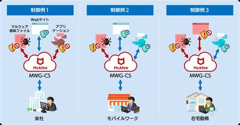 Unlock The Potential Of Mcafee Web Gateway Comprehensive Datasheet