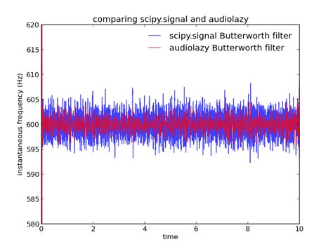 Filtering Applying Time Variant Filter In Python Stack Overflow