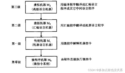 计算机组成原理第一章笔记计组章节 Csdn博客