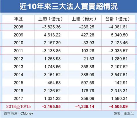 台股又跌破萬點 三大法人3年買超全吐光 翻爆 翻報