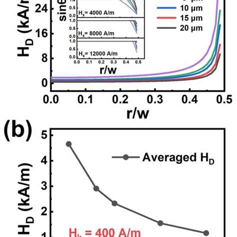 The Distribution Of Demagnetizing Field Along The Width Direction A