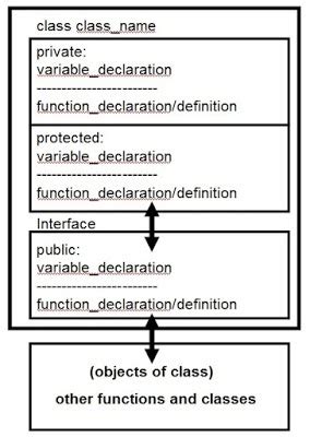 C Cpp Language Tutorial Access Modifiers In C Public Private Protected