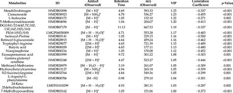 The Summary Of The 19 Identified Metabolites Download Scientific Diagram