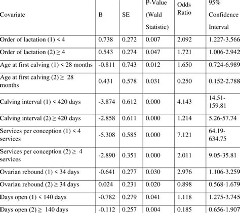 Wald Statistics And Proportional Odds Model Using Reproductive